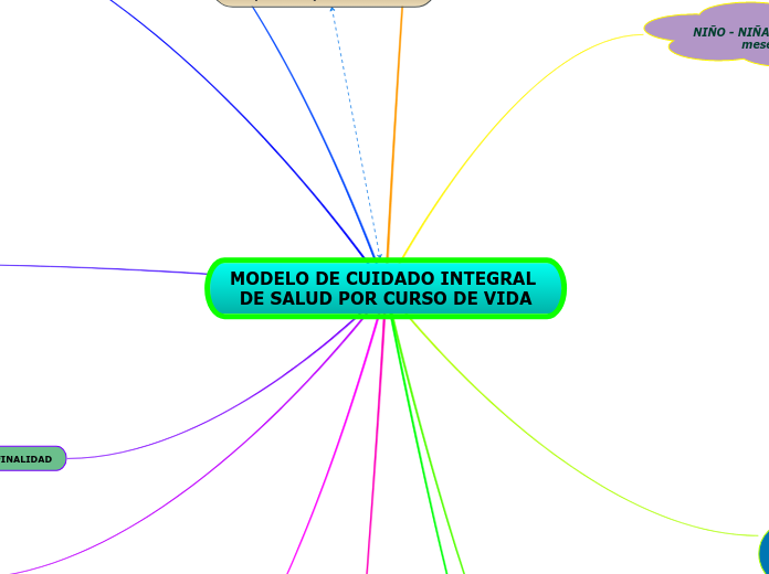 Modelo De Cuidado Integral De Salud Por Cu Mind Map